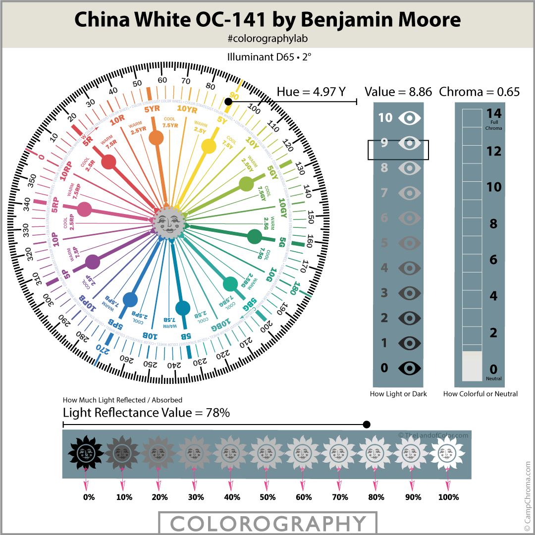 China White OC-141 by Benjamin Moore Expert SCIENTIFIC Color Review