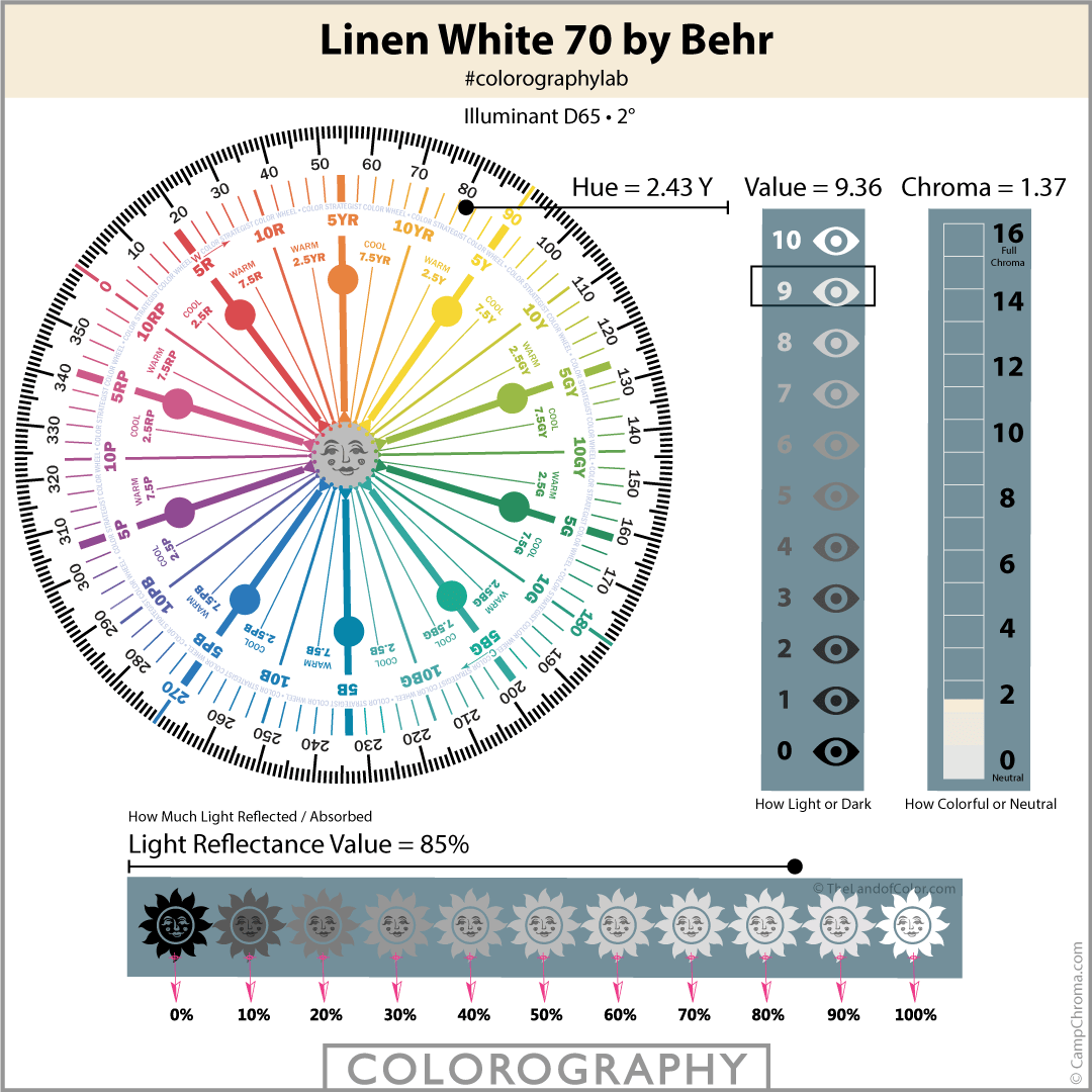 Expert SCIENTIFIC Color Review of Linen White 70 by Behr