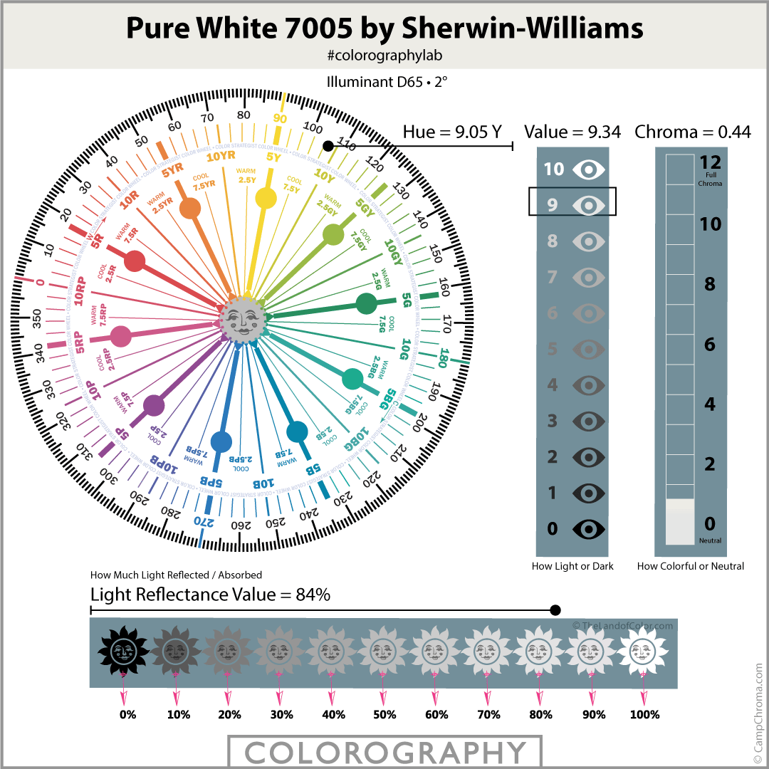 Pure White 7005 by Sherwin-Williams Expert SCIENTIFIC Color Review