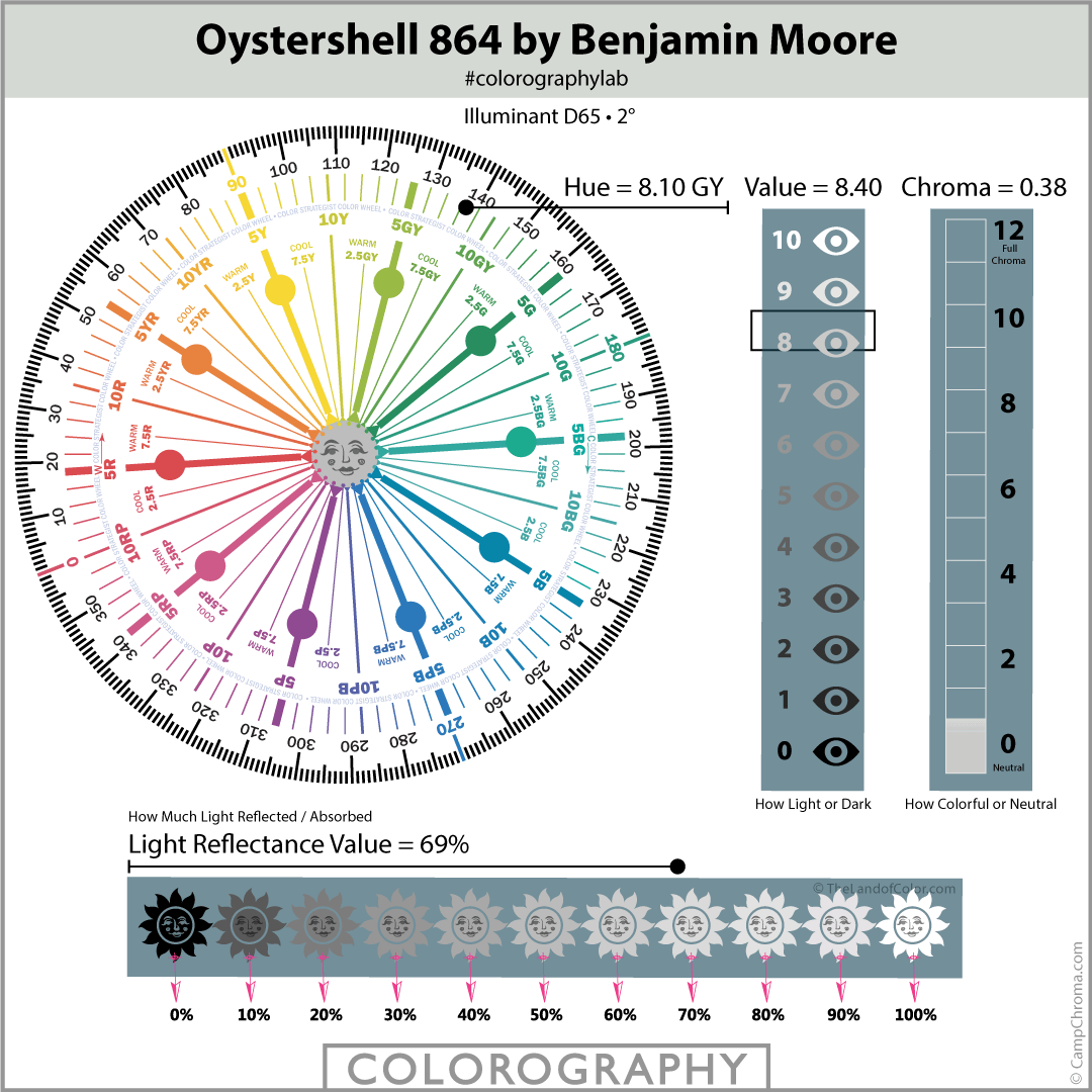 Oystershell 864 by Benjamin Moore Expert SCIENTIFIC Color Review