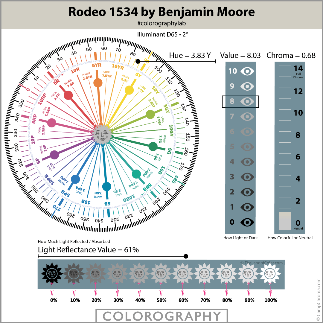 Expert SCIENTIFIC Color Review of Rodeo 1534 by Benjamin Moore