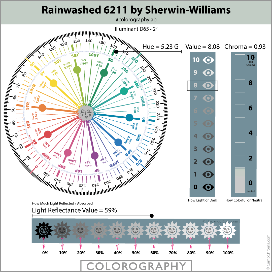 Rainwashed 6211 by Sherwin Williams Expert SCIENTIFIC Color Review